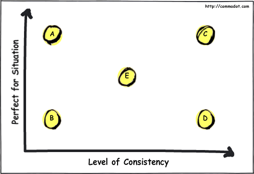 Consistency in UX – commadot.com