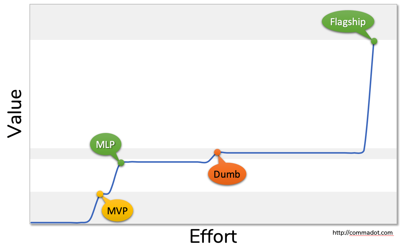 Product Value/Effort Explained – commadot.com